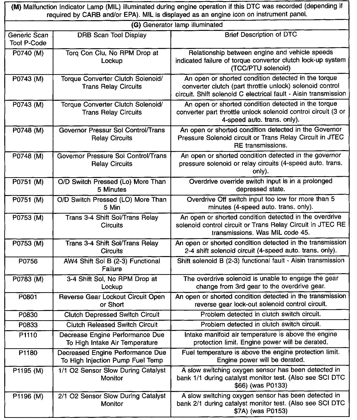 Diagnostic Trouble Code Descriptions — 2000 Jeep Wrangler L6-4.0L VIN S ...