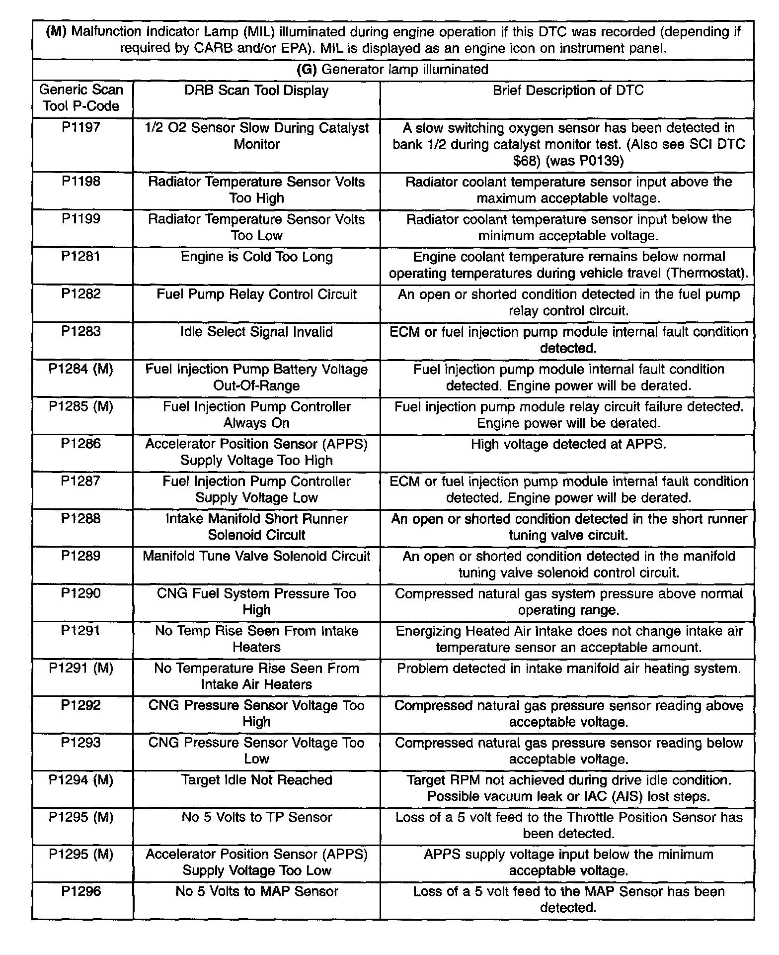 Diagnostic Trouble Code Descriptions — 2000 Jeep Wrangler L6-4.0L VIN S ...
