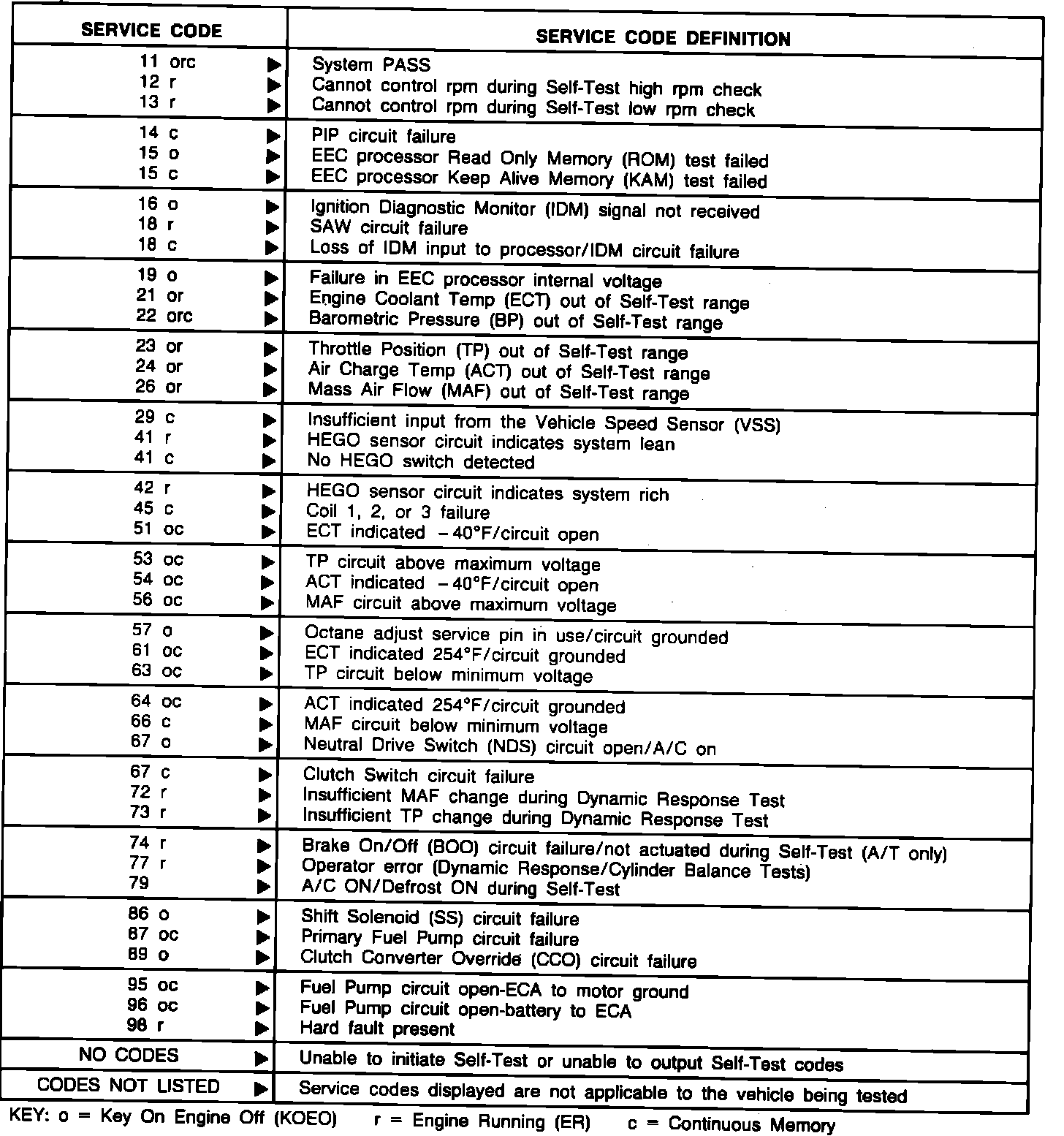 Diagnostic Trouble Code Descriptions 1991 Ford Truck Ranger 4WD V6