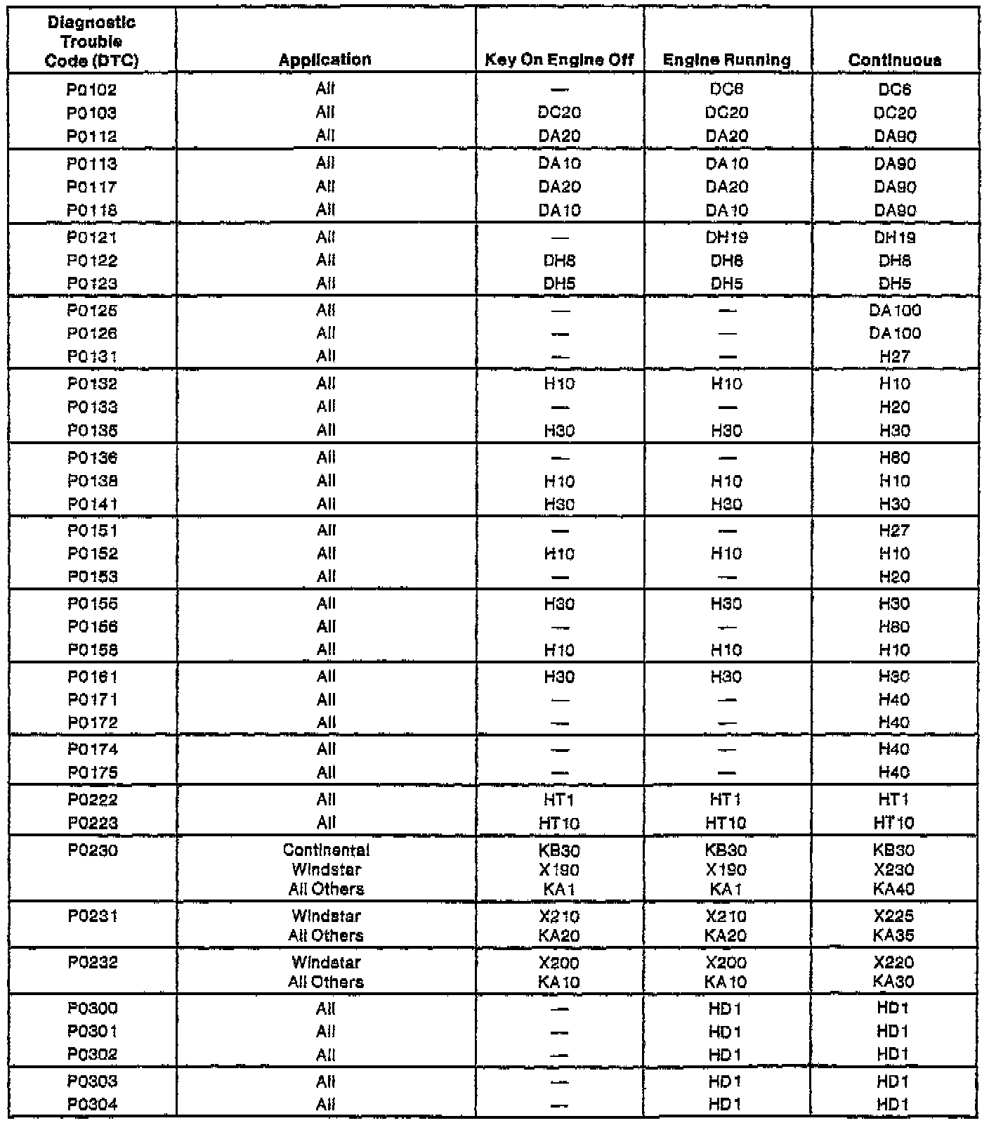 Diagnostic Trouble Code (DTC) Charts — 1995 Ford Ranger 2WD L4-140 2.3L ...