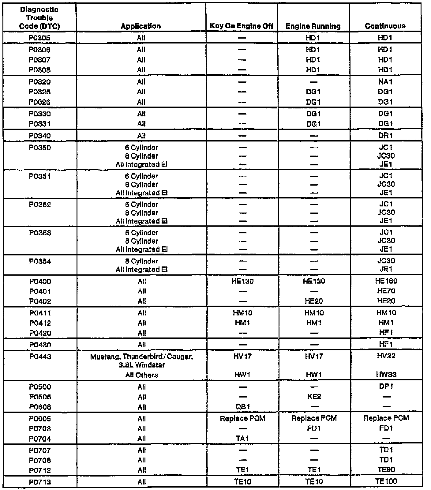 Diagnostic Trouble Code (DTC) Charts — 1995 Ford Ranger 2WD L4-140 2.3L ...