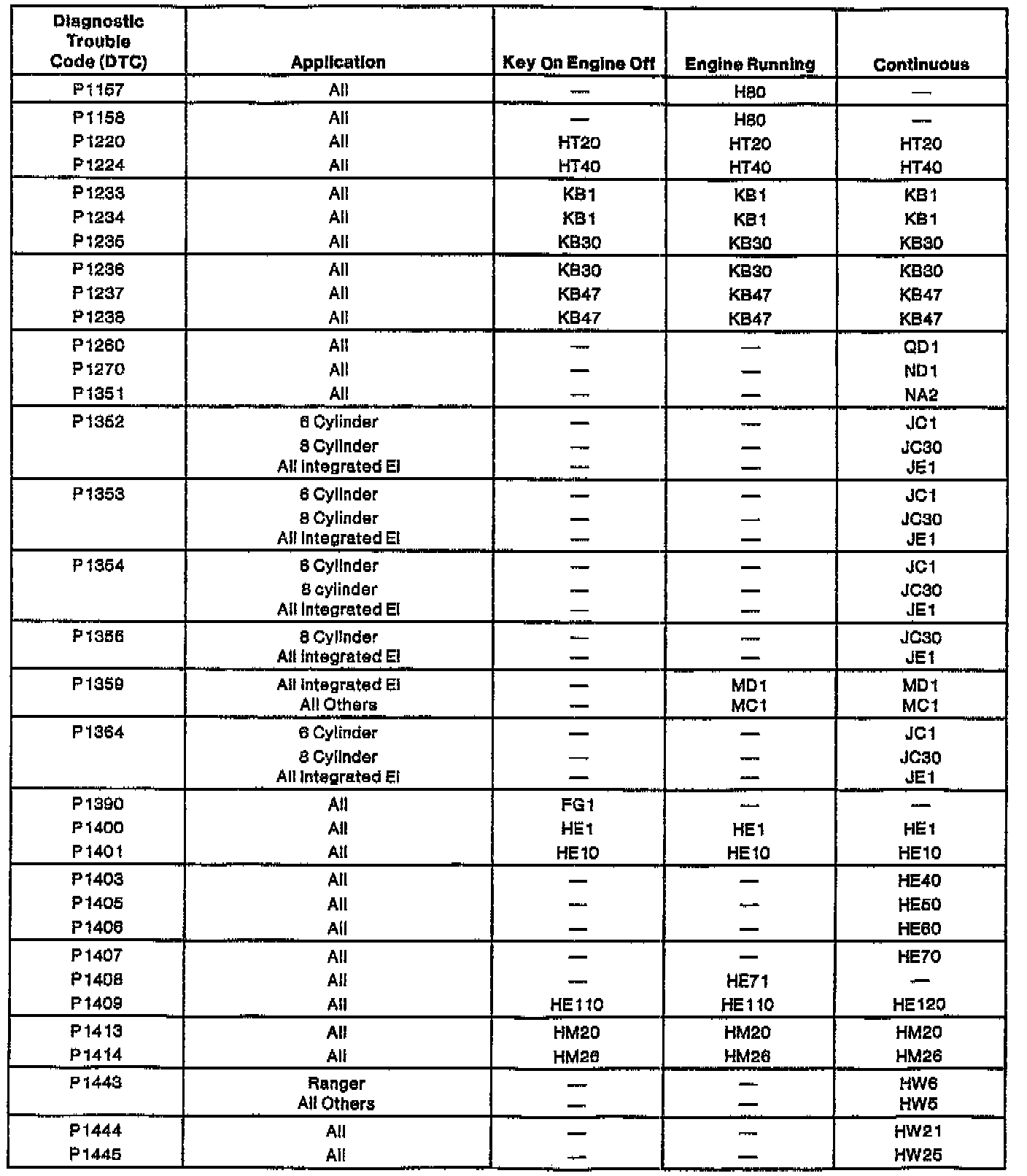 Diagnostic Trouble Code (DTC) Charts — 1995 Ford Ranger 2WD L4-140 2.3L ...