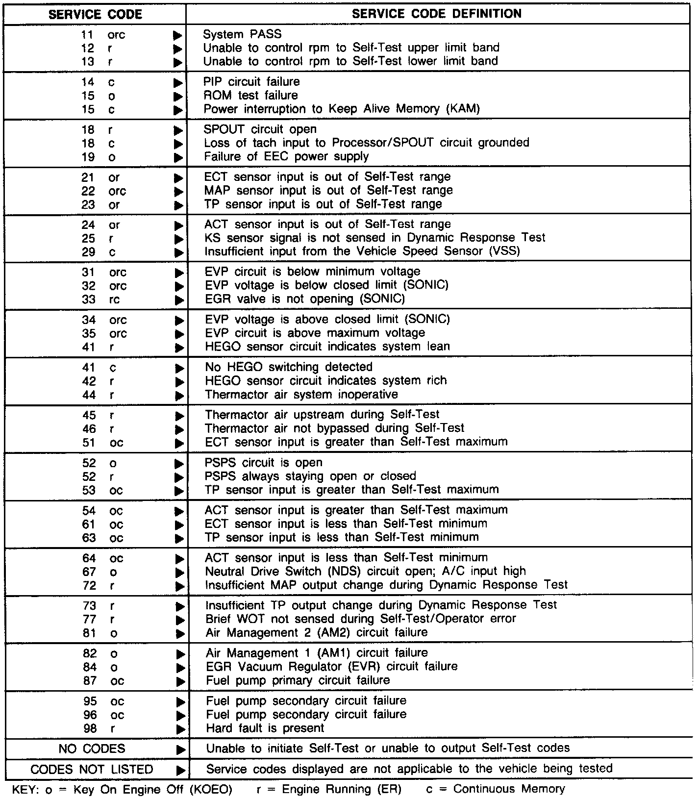 Ford F150 Check Engine Codes