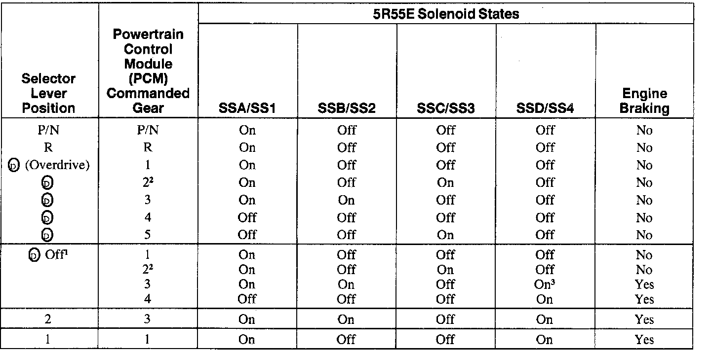 Monitors, Trips, Drive Cycles and Readiness Codes — 1998 Ford Truck ...
