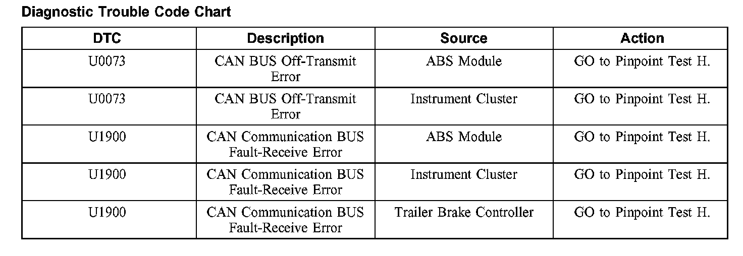 Diagnostic Trouble Code Tests and Associated Procedures — 2005 Ford F ...