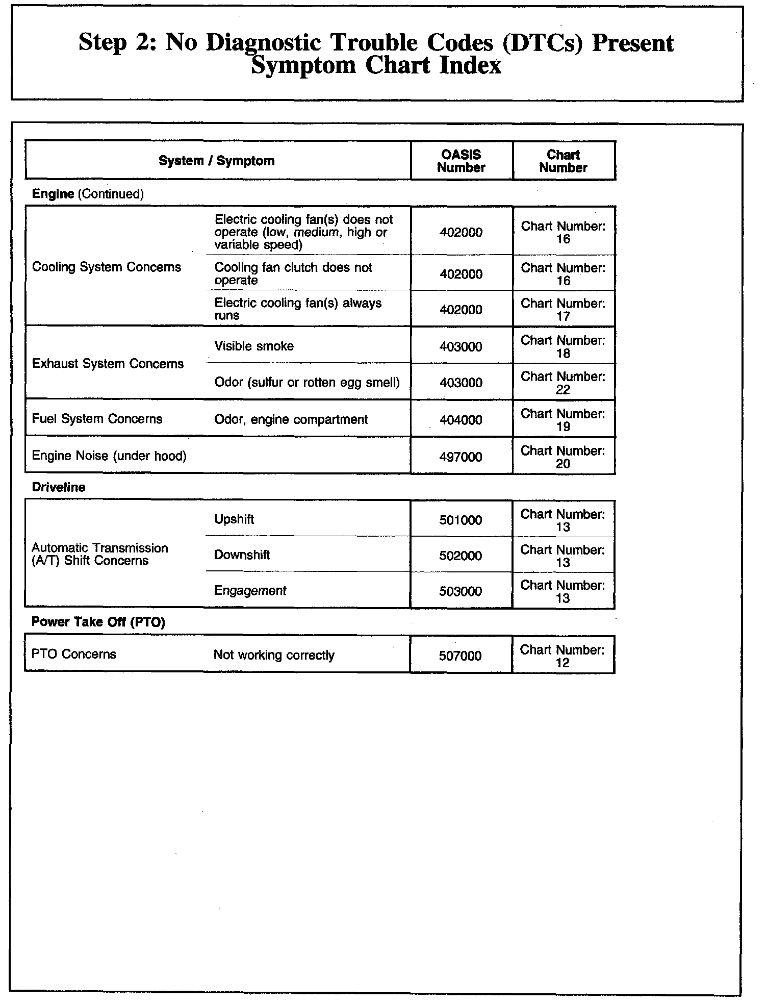Step 2 No Diagnostic Trouble Codes DTCs Present Symptom Chart Index