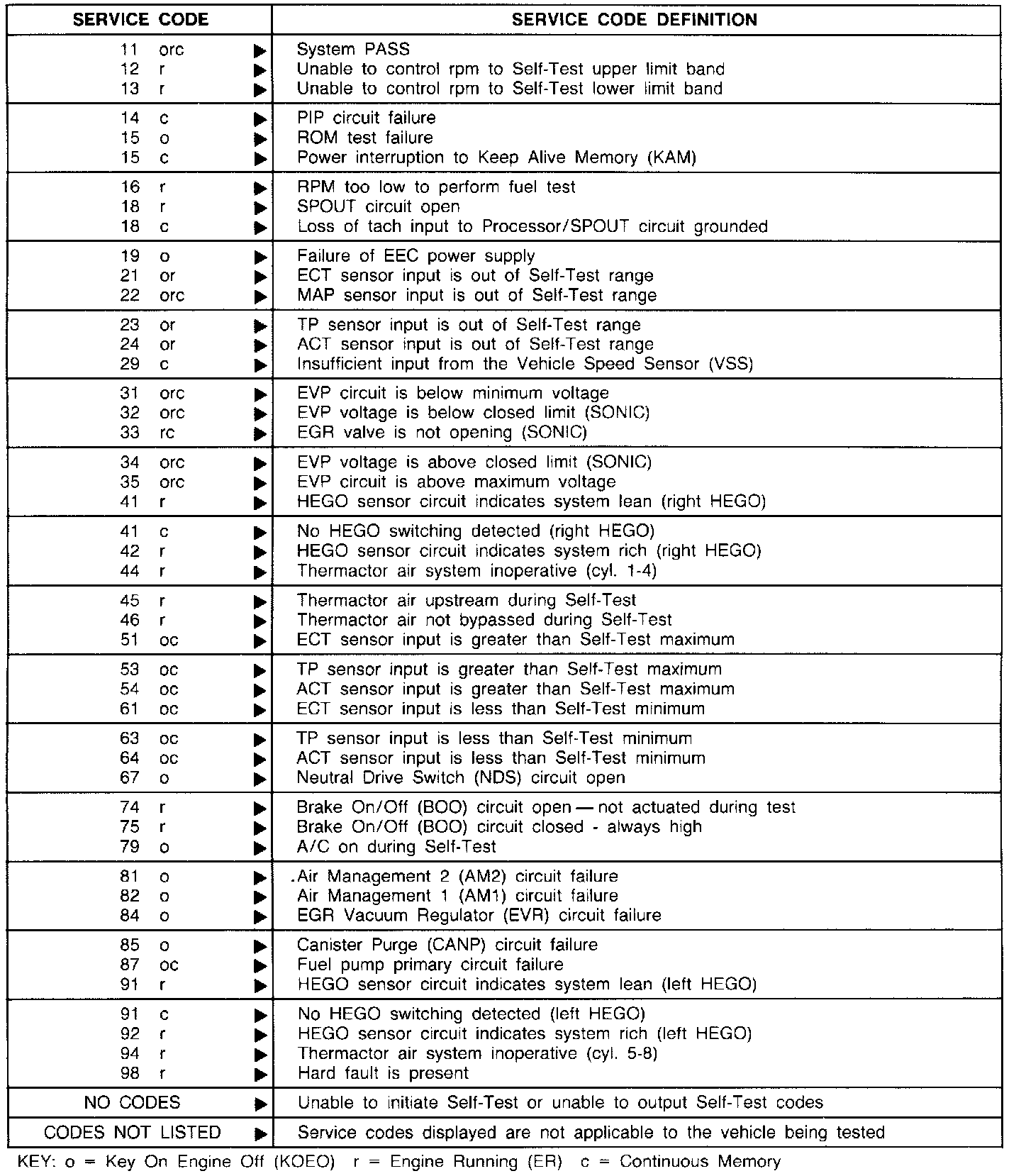 Diagnostic Trouble Code Descriptions — 1989 Lincoln Town Car V8-302 5 ...