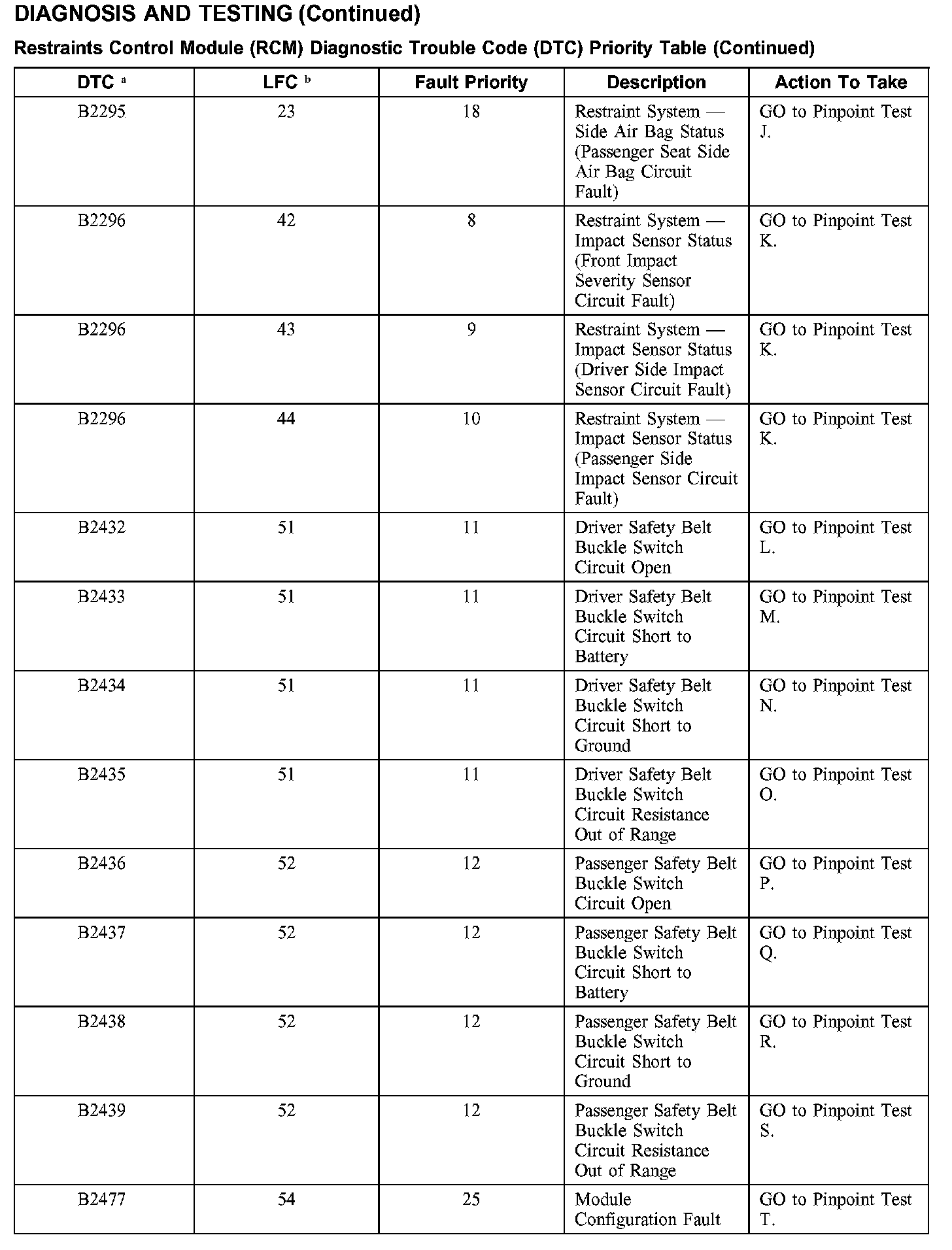 Diagnostic Trouble Code Tests and Associated Procedures — 2004 Lincoln ...