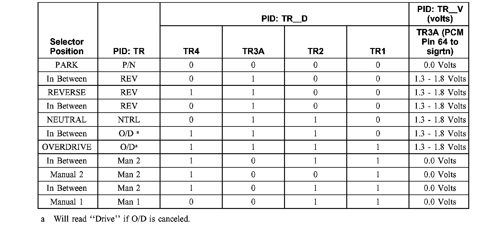Digital Transmission Range (TR) Sensor Diagnostic Chart — 2004 Ford ...