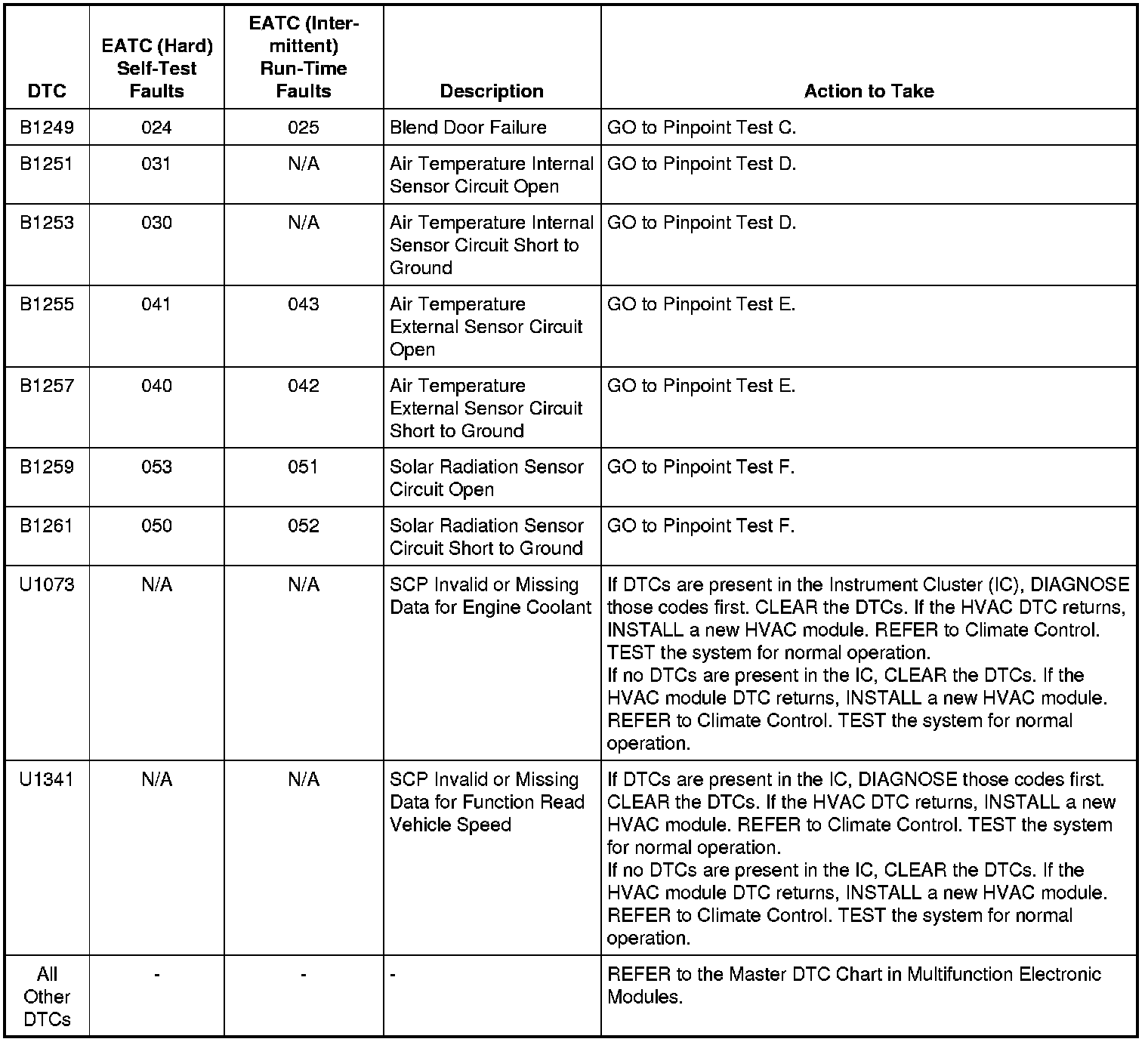 DTC Chart — 2011 Mercury Grand Marquis V8-4.6L Service Manual ...