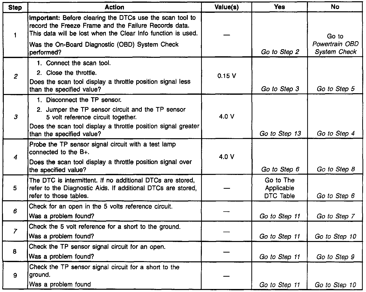 P0122 — 1996 Chevrolet S10/T10 P/U 2WD V6-4.3L VIN X Service Manual ...