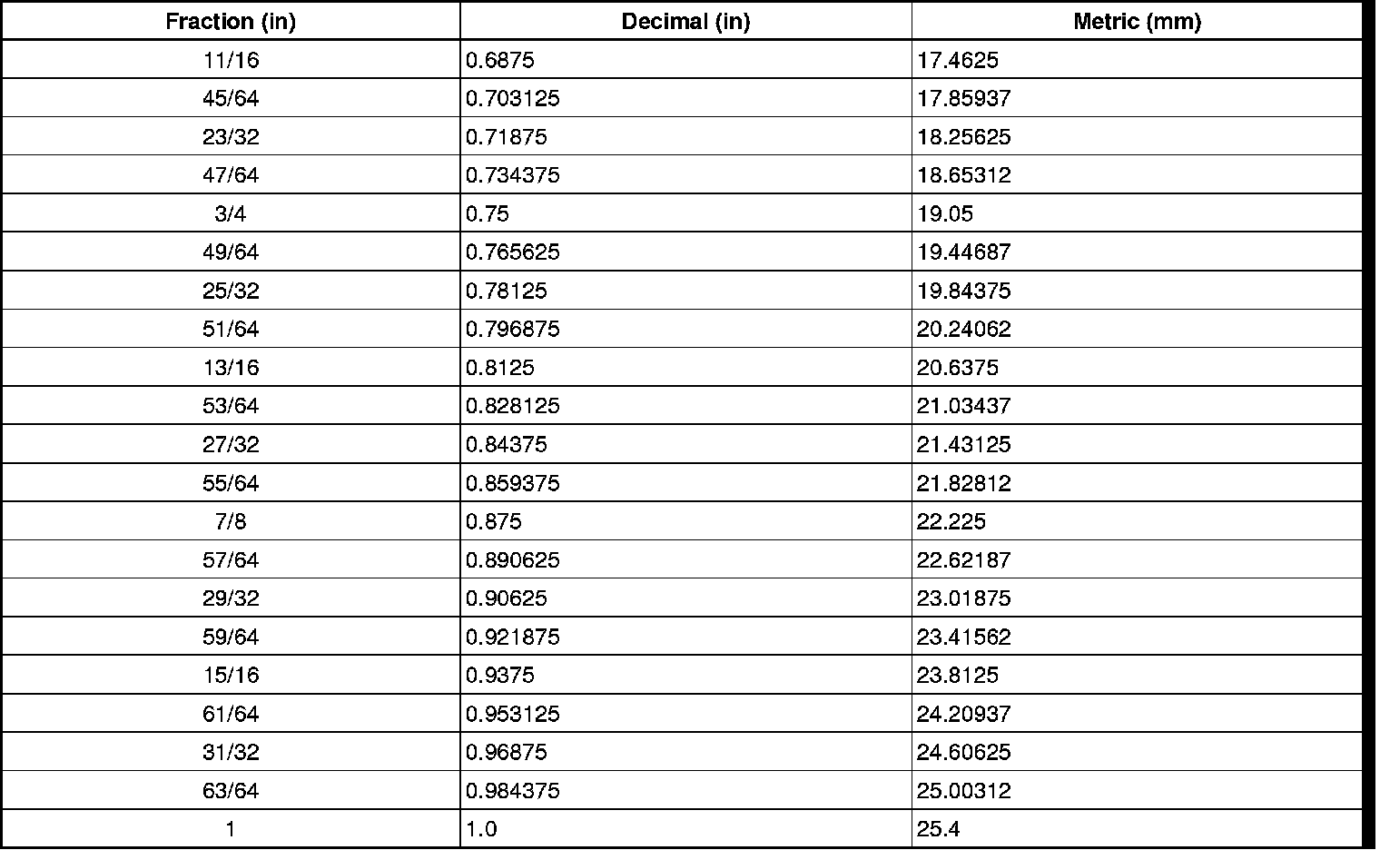 Equivalents - Decimal and Metric — 2005 Chevrolet Express 2500 V8-4.8L ...