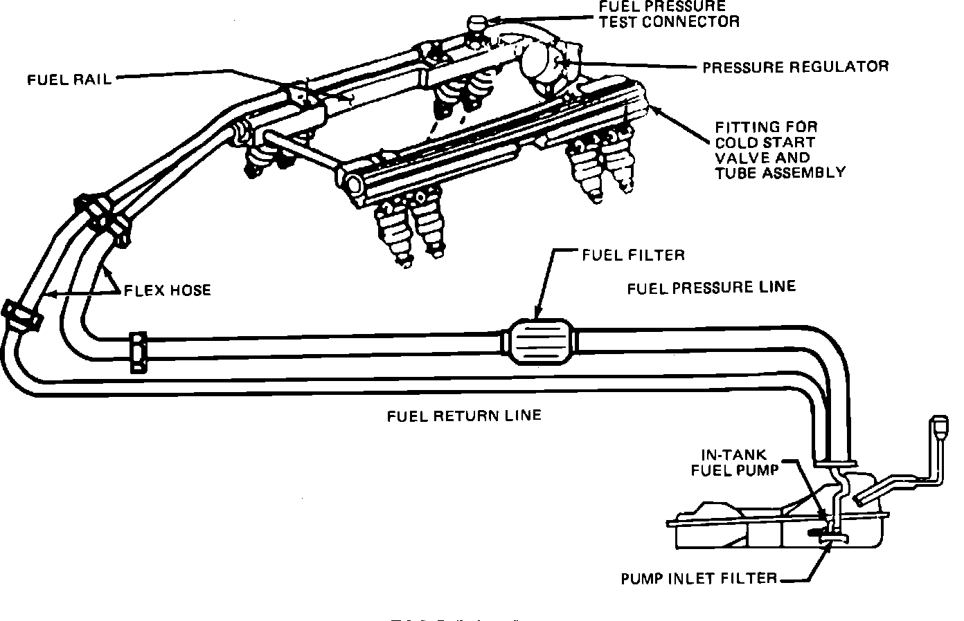 Fuel Pressure: Testing and Inspection — 1987 Chevrolet Corvette V8-350 ...