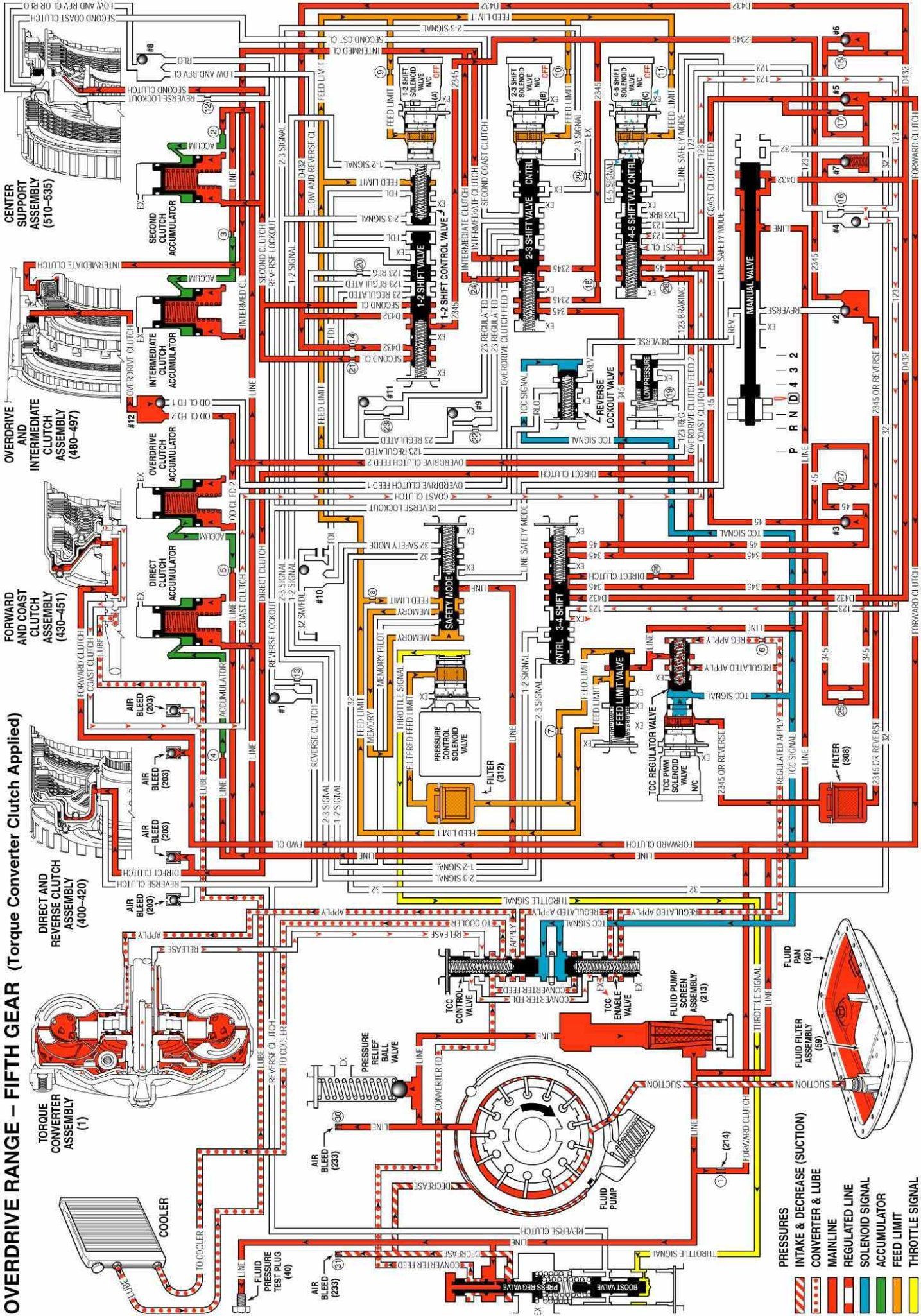 Overdrive Range, Fifth Gear - Torque Converter Clutch (TCC) Applied ...