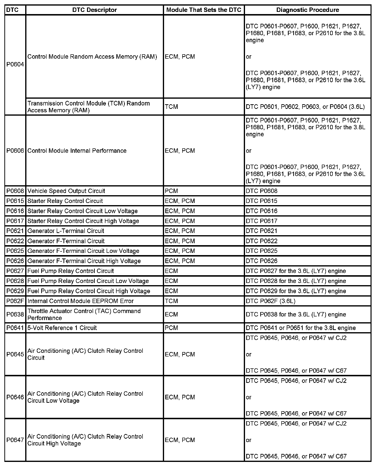 Diagnostic Trouble Code (DTC) List - Vehicle — 2006 Buick LaCrosse V6-3 ...