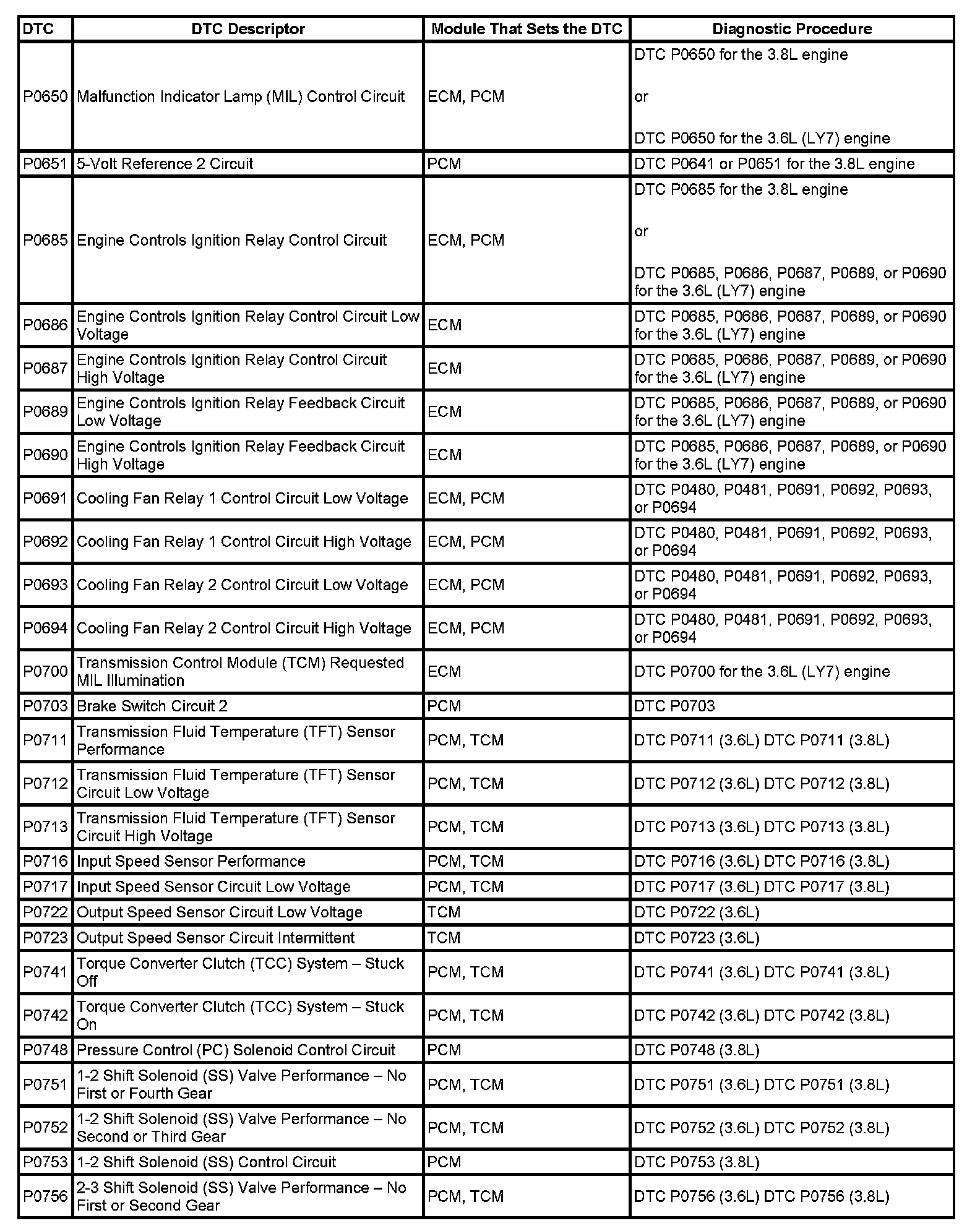 Diagnostic Trouble Code (DTC) List - Vehicle — 2006 Buick LaCrosse V6-3 ...