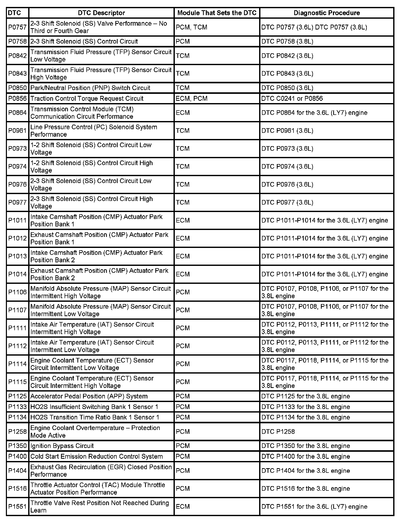 Diagnostic Trouble Code (DTC) List - Vehicle — 2006 Buick LaCrosse V6-3 ...