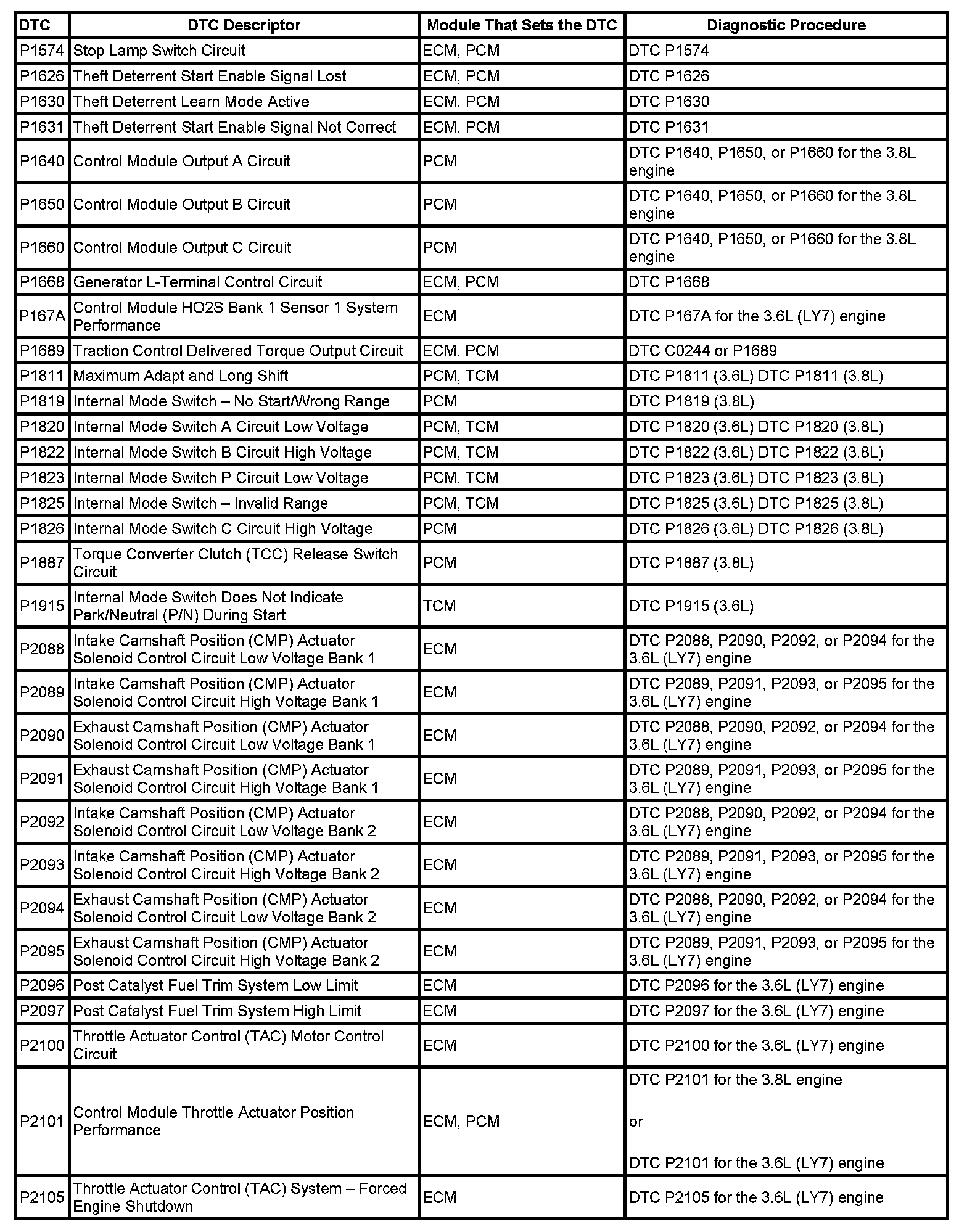 Diagnostic Trouble Code (DTC) List - Vehicle — 2006 Buick LaCrosse V6-3 ...