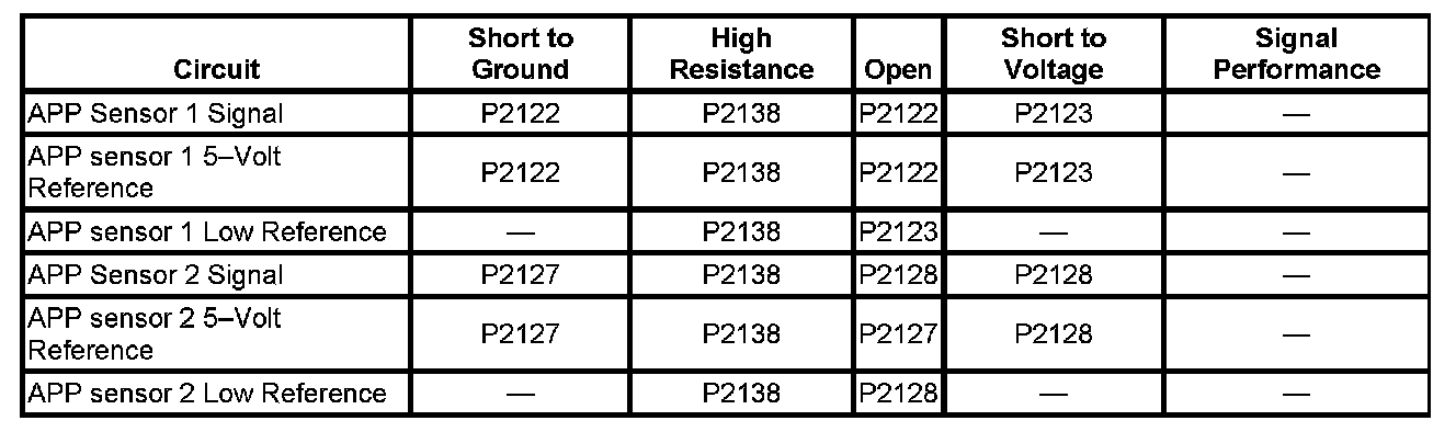 P2128 — 2007 Chevrolet Cobalt L4-2.2L Service Manual | Operation CHARM
