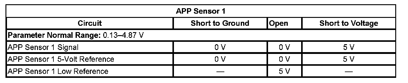 P2128 — 2007 Chevrolet Cobalt L4-2.2L Service Manual | Operation CHARM