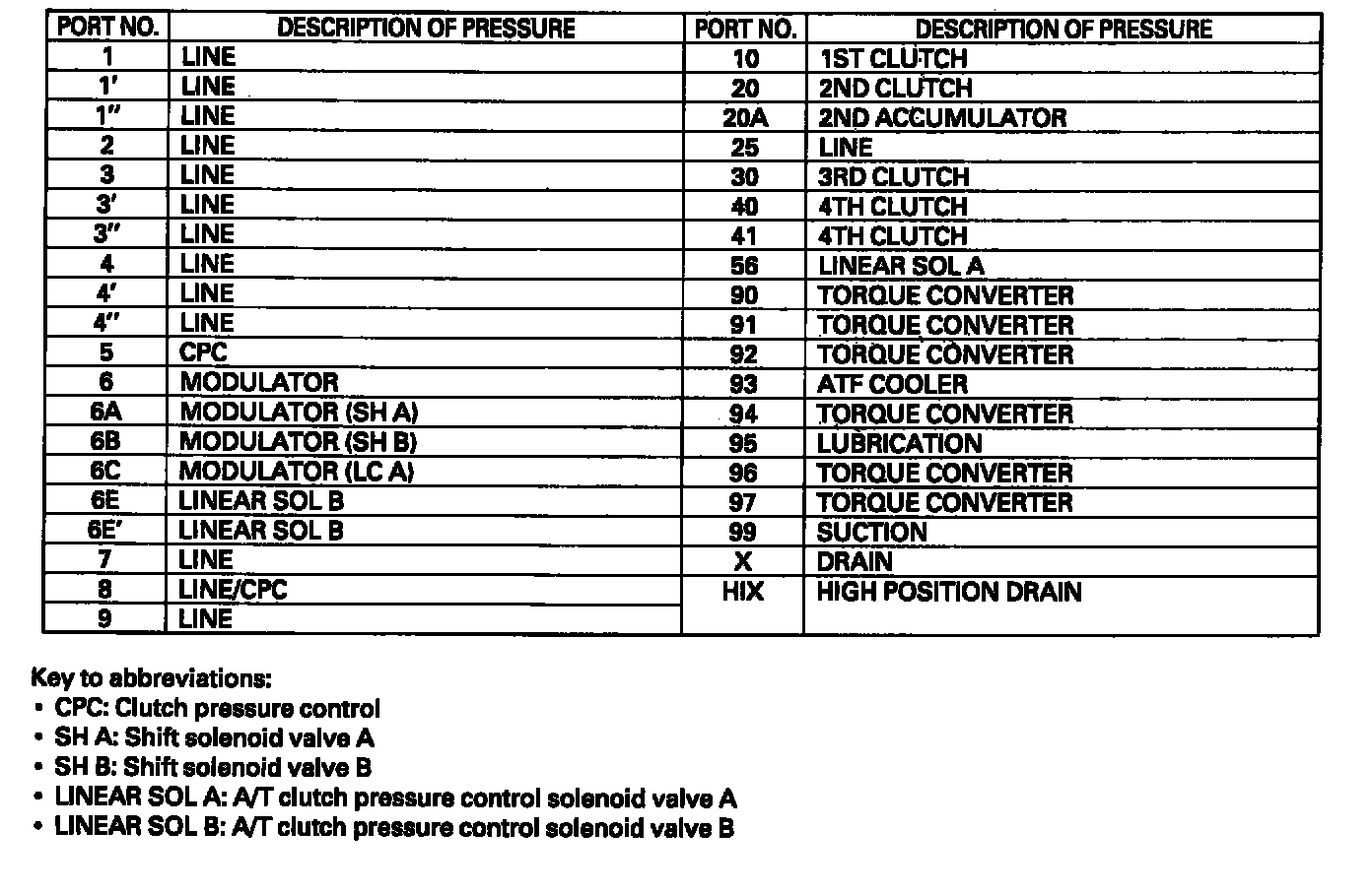 Hydraulic Flow — 2003 Honda Civic L4-1668cc 1.7L SOHC (VTEC) MFI ...