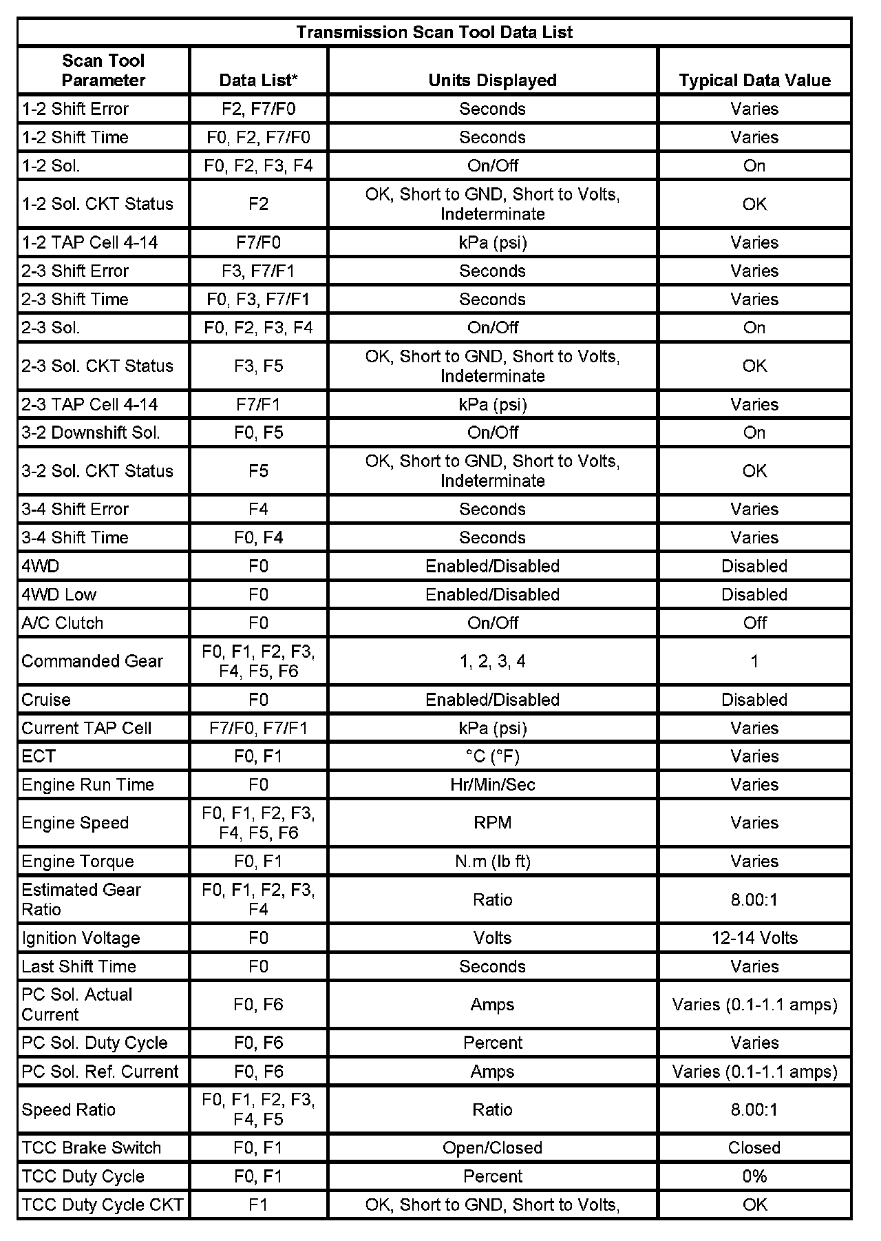 Scan Tool Data List — 2007 Isuzu Ascender 2WD L6-4.2L Service Manual ...