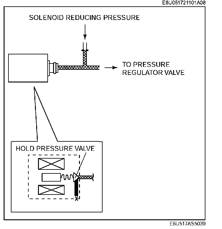 Pressure Control Solenoid A (Linear Type) Operation — 2008 Mazda 5 L4-2 ...