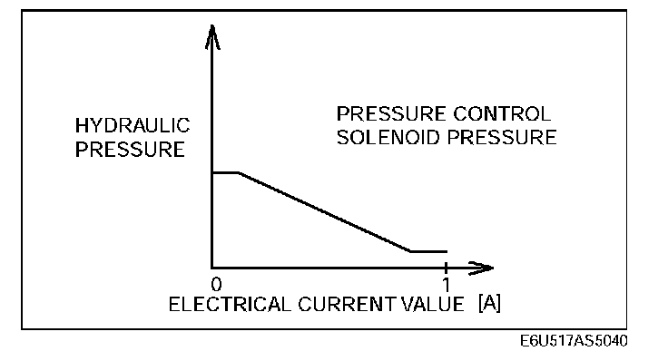 Pressure Control Solenoid A (Linear Type) Operation — 2008 Mazda 5 L4-2 ...