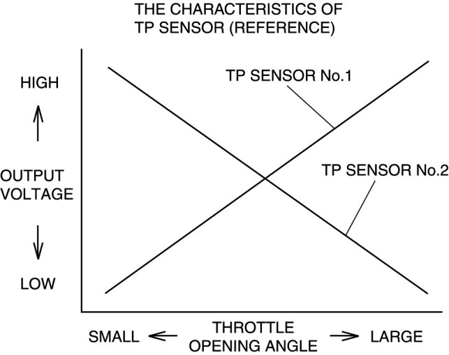 Throttle Position Sensor: Testing and Inspection — 2012 Mazda MX-5 ...