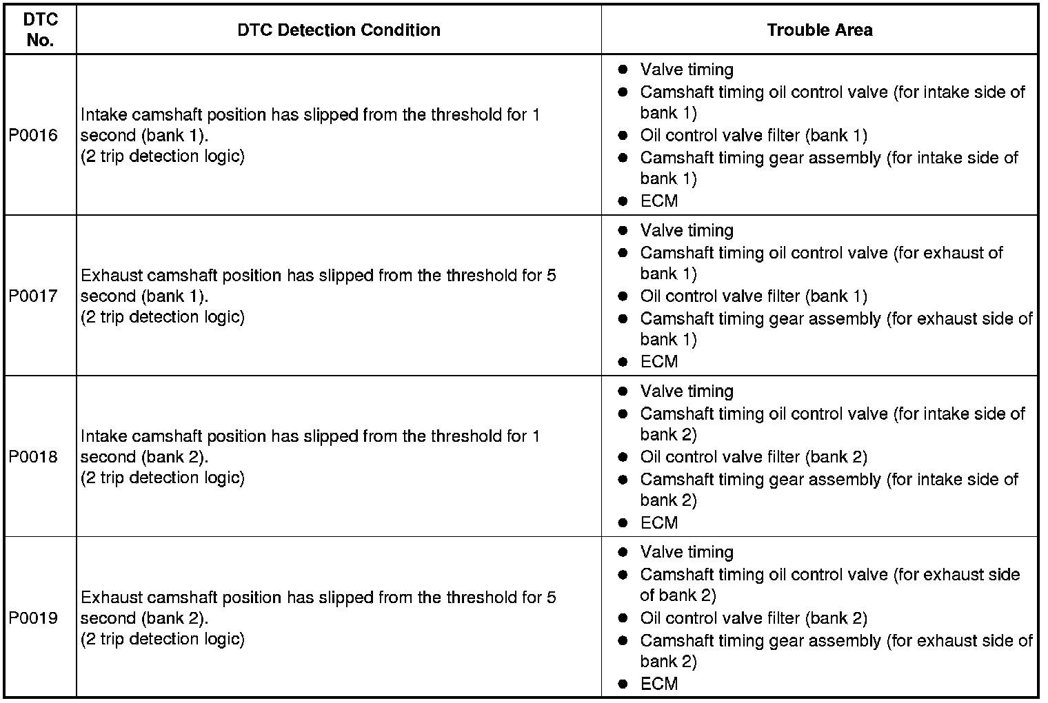 P0016 — 2013 Scion FR-S F4-2.0L (FA20) Service Manual | Operation CHARM