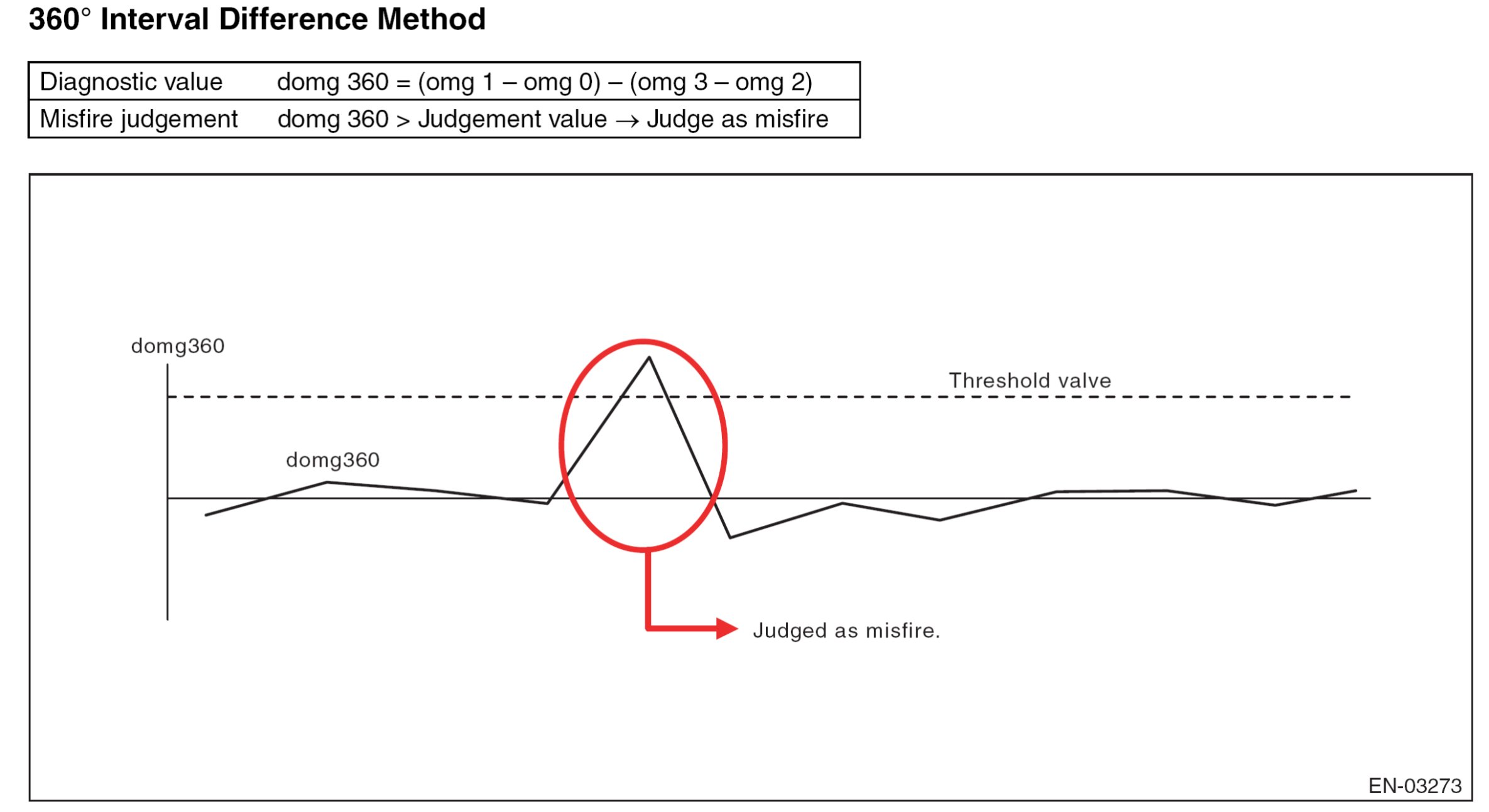 P0302 — 2009 Subaru Forester F4-2.5L SOHC Service Manual | Operation CHARM