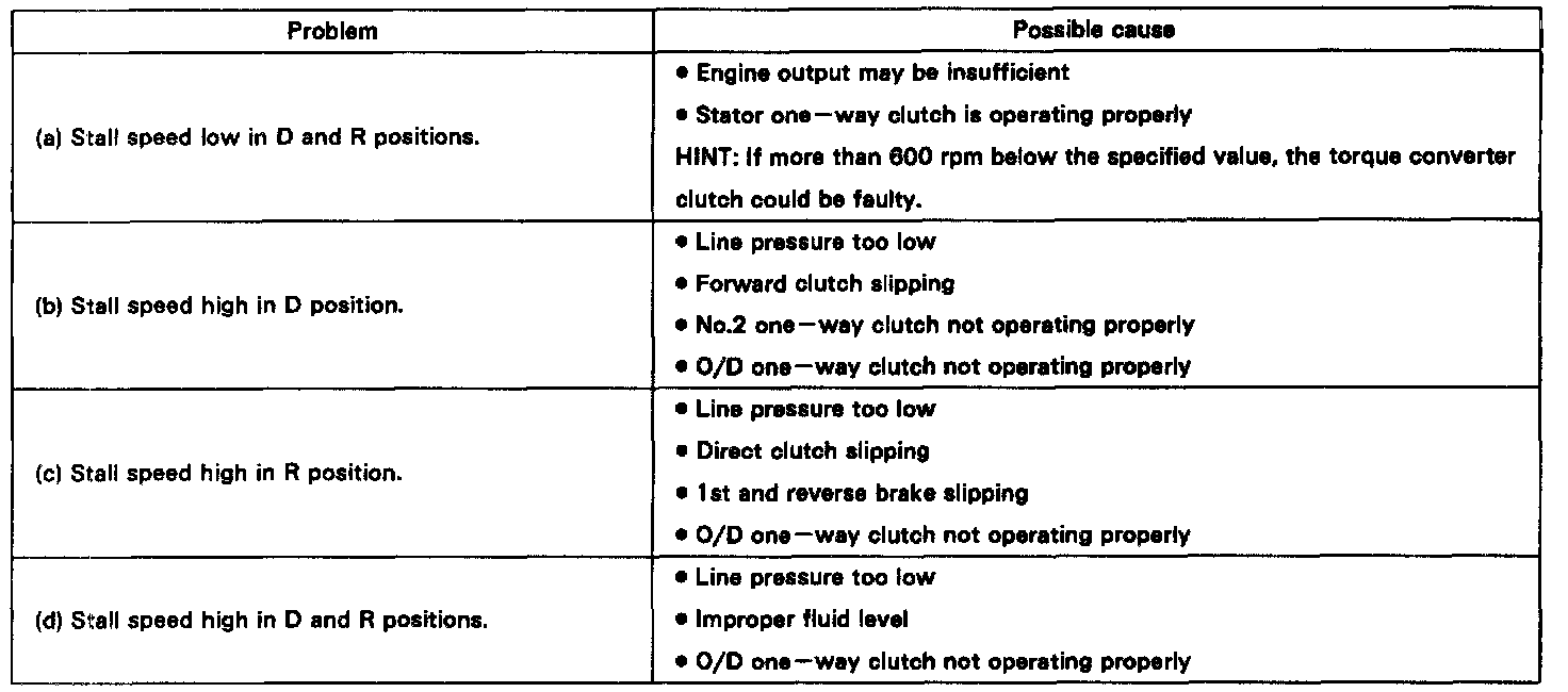 Stall Speed Test — 1997 Toyota Celica GT Liftback L4-2164cc 2.2L DOHC ...