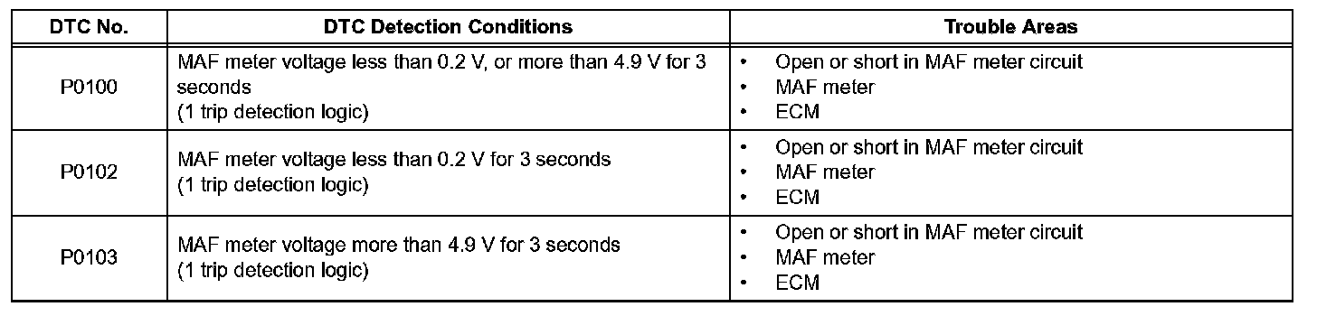 P0102 — 2006 Toyota RAV4 4WD L4-2.4L (2AZ-FE) Service Manual ...