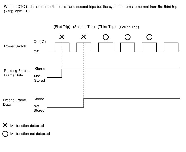 Freeze Frame Data — 2012 Toyota Camry L4-2.5L (2AR-FXE) Hybrid Service ...