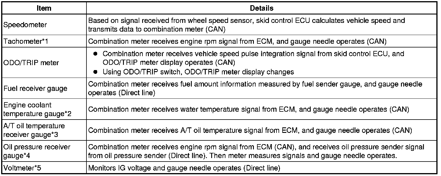 Meter / Gauge System — 2011 Toyota Tundra 4WD V8-4.6L (1UR-FE) Service ...