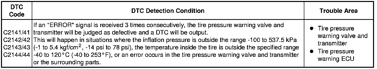 DTC 42 — 2012 Toyota Tacoma 4WD V6-4.0L (1GR-FE) Service Manual ...