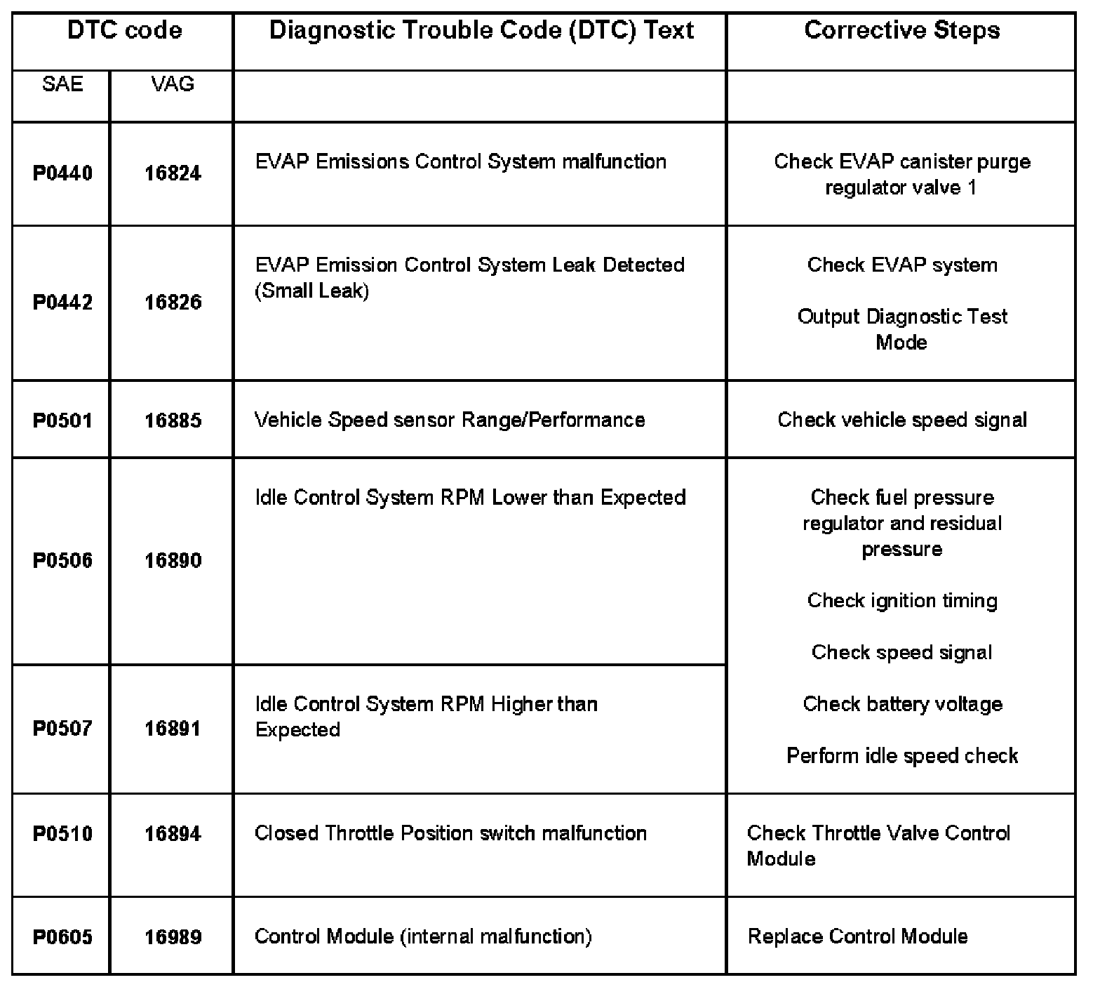 P0440 — 1997 Volkswagen Eurovan V6-2792cc 2.8L (AES) Service Manual ...